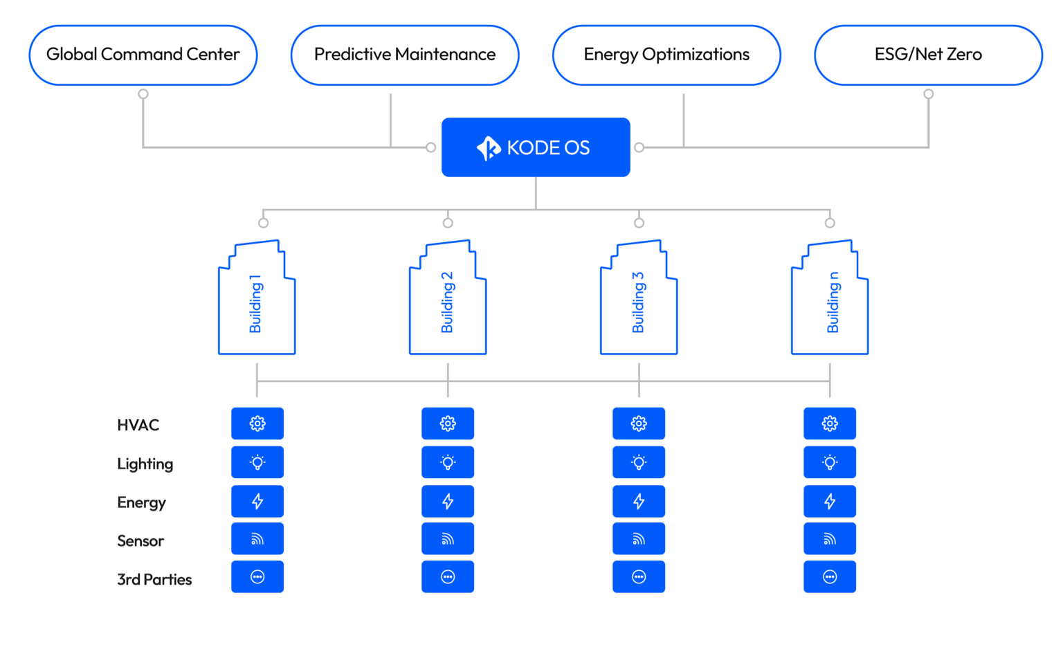 DeKODEing the synergy between Building Automation Systems and KODE OS ...
