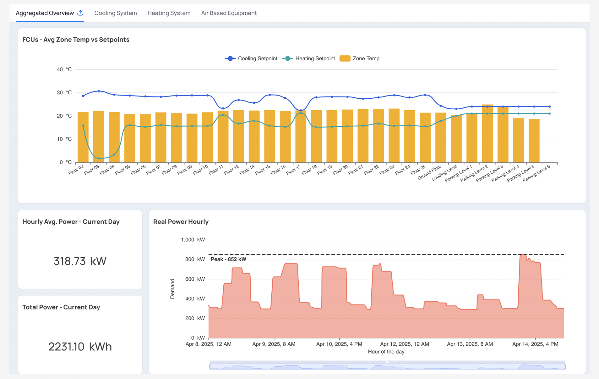 Inside the dashboard: Cloud BMS